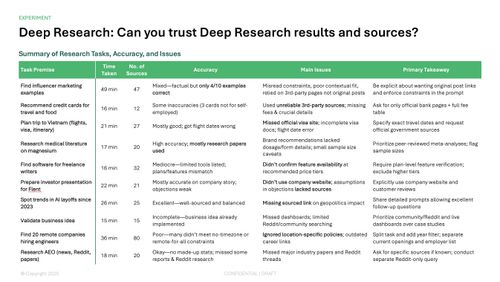 Deep research and fake information: Results from 10 experiments - Plus